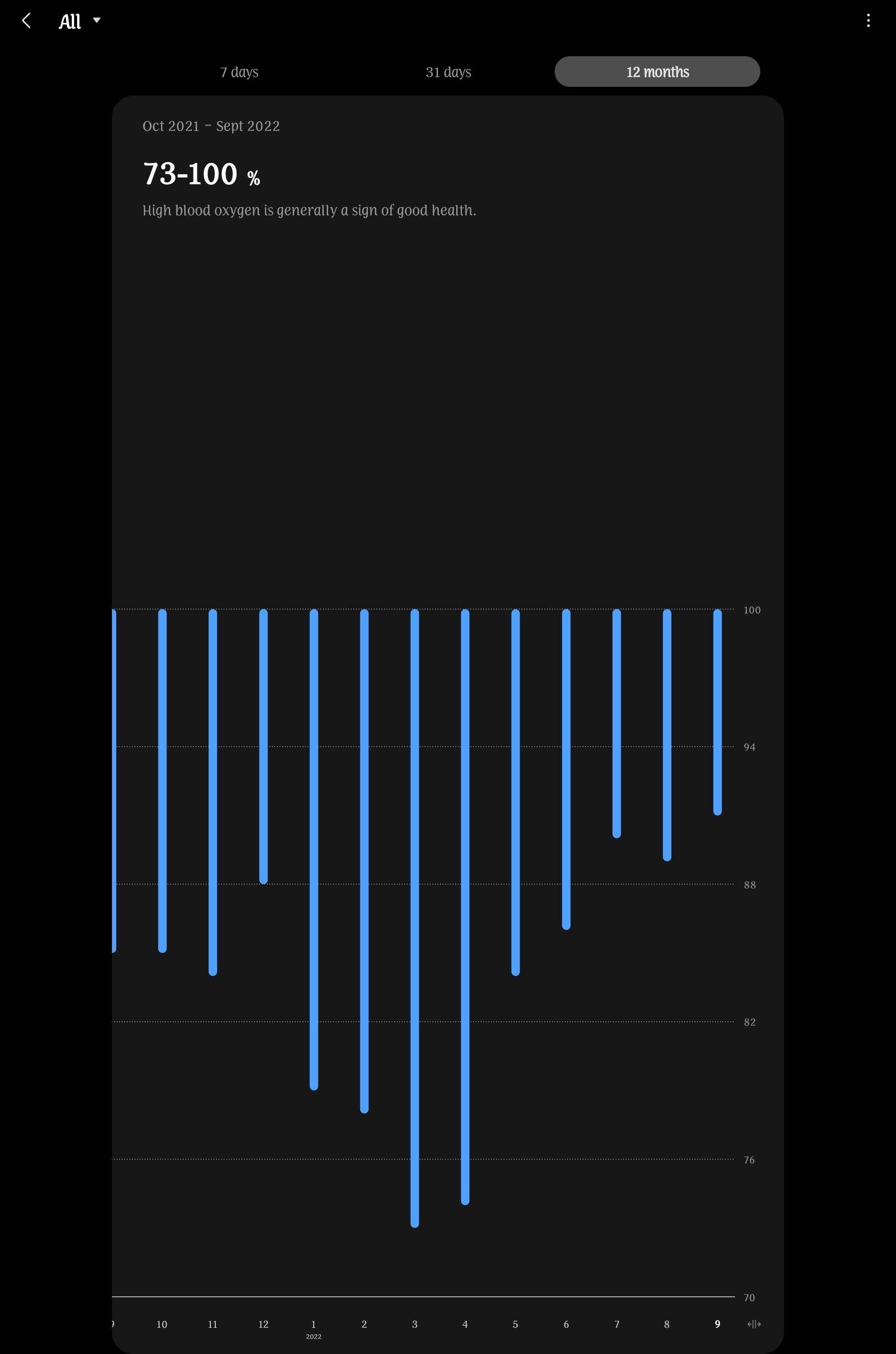 Lowest Blood Oxygen Levels Drops During Sleep? - Samsung Community