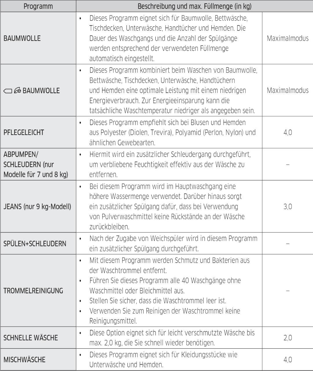 Samsung Waschmaschine 30 Grad fehlt ? - Samsung Community