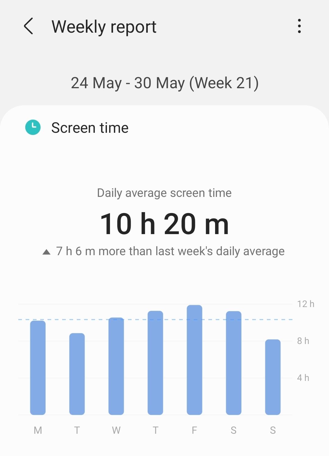 Screen time week on week tracking hopelessly wrong! - Samsung Community