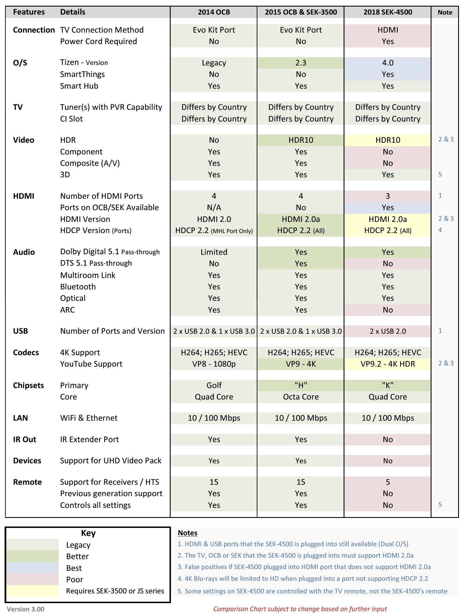 SEK-3500 SEK-4500 ONE CONNECT kit evolution - Samsung Community